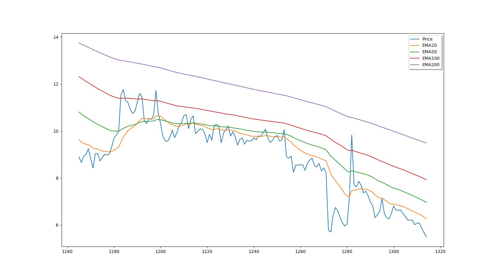 Bounce Exponential Moving Averages