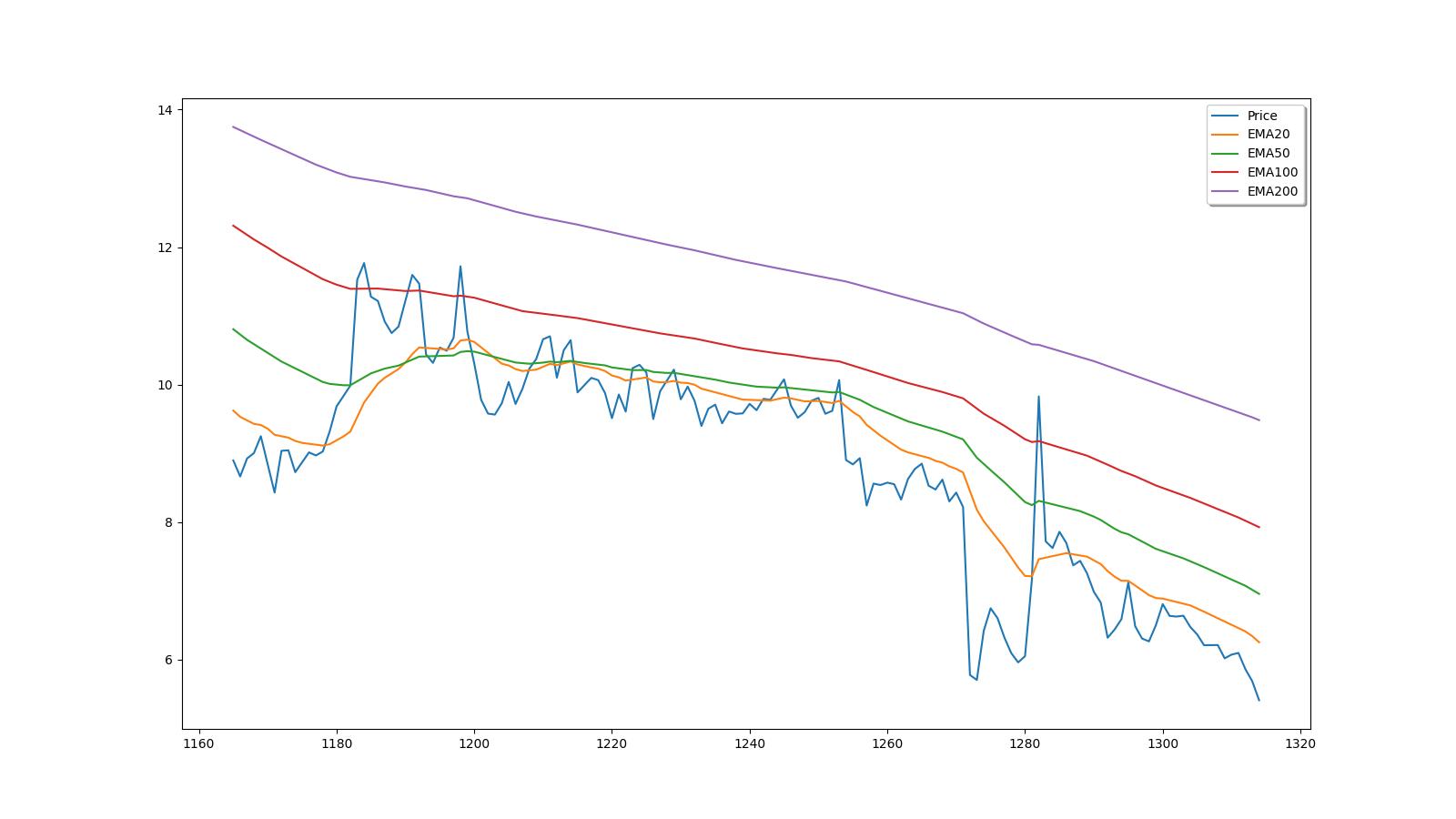 Bounce Exponential Moving Averages
