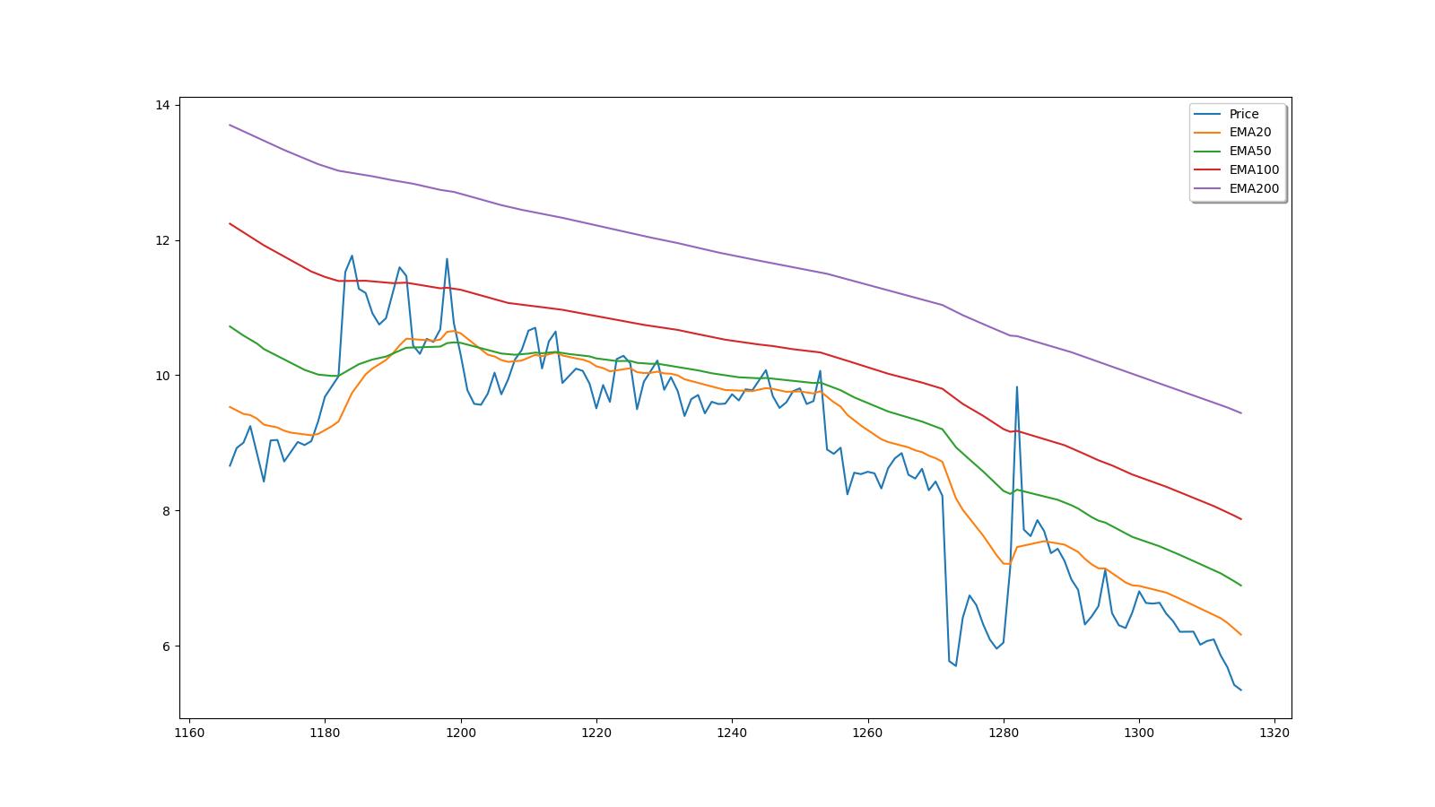 Bounce Exponential Moving Averages