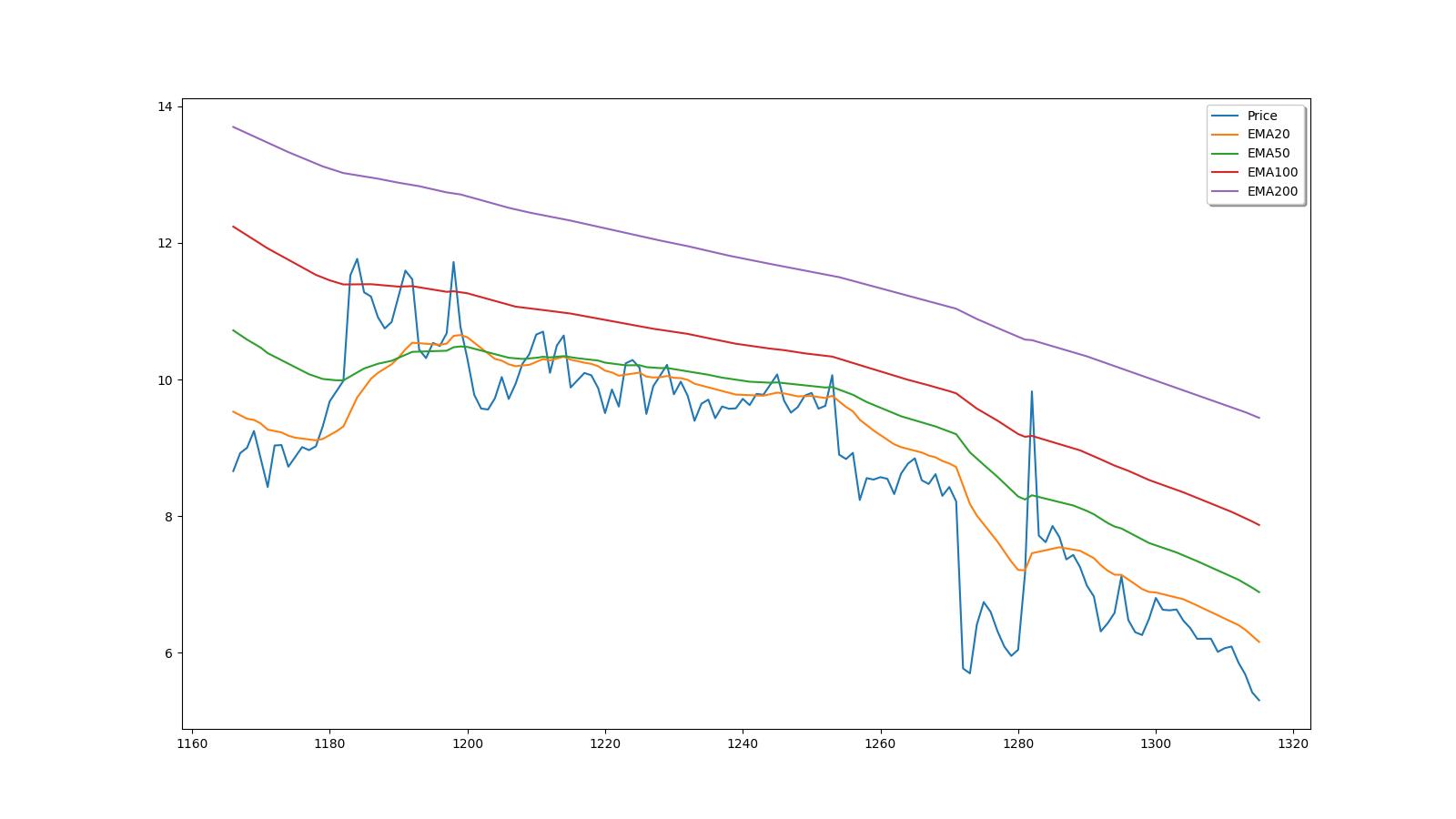 Bounce Exponential Moving Averages
