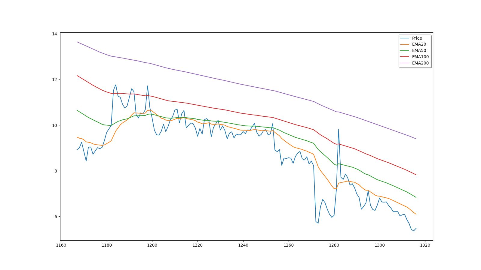 Bounce Exponential Moving Averages