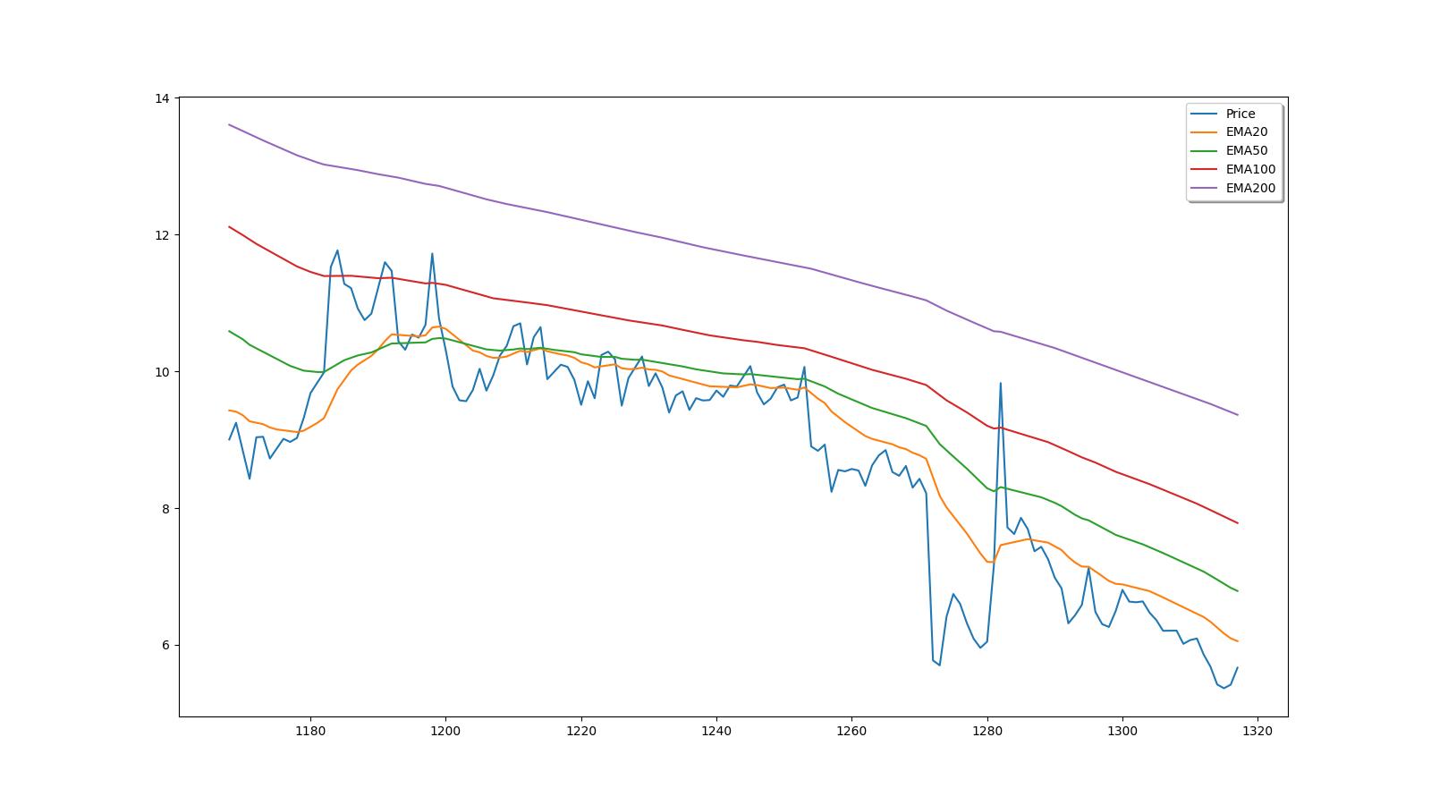 Bounce Exponential Moving Averages