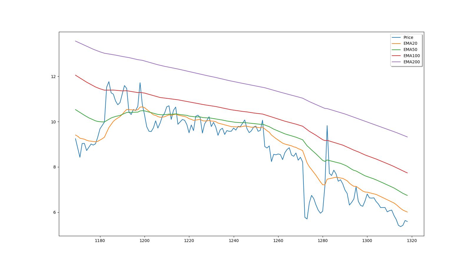 Bounce Exponential Moving Averages
