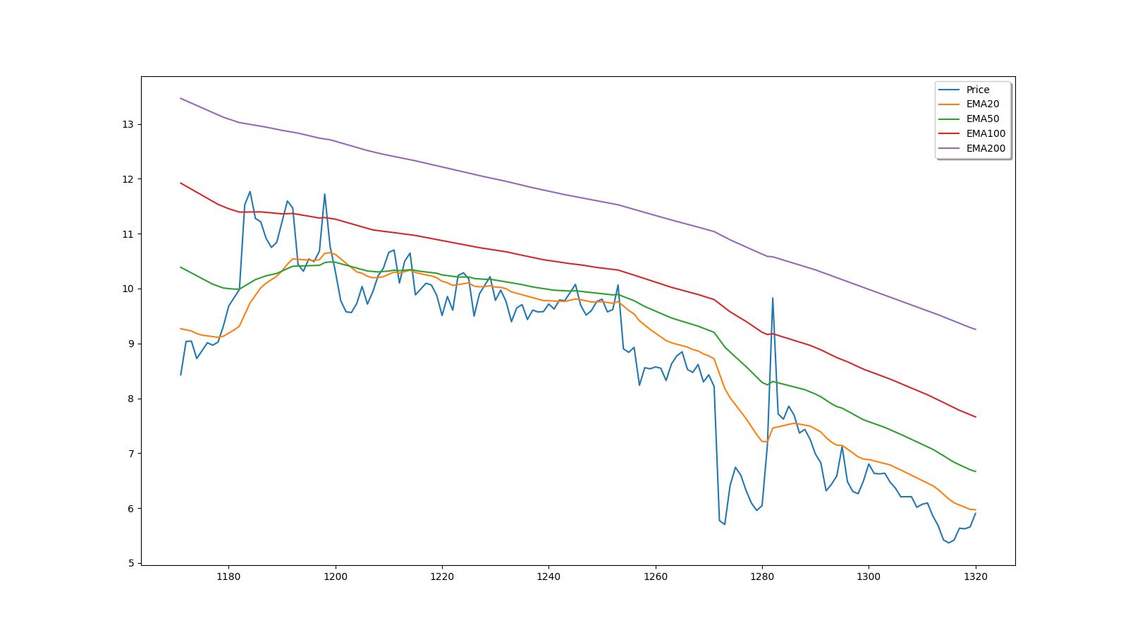 Bounce Exponential Moving Averages