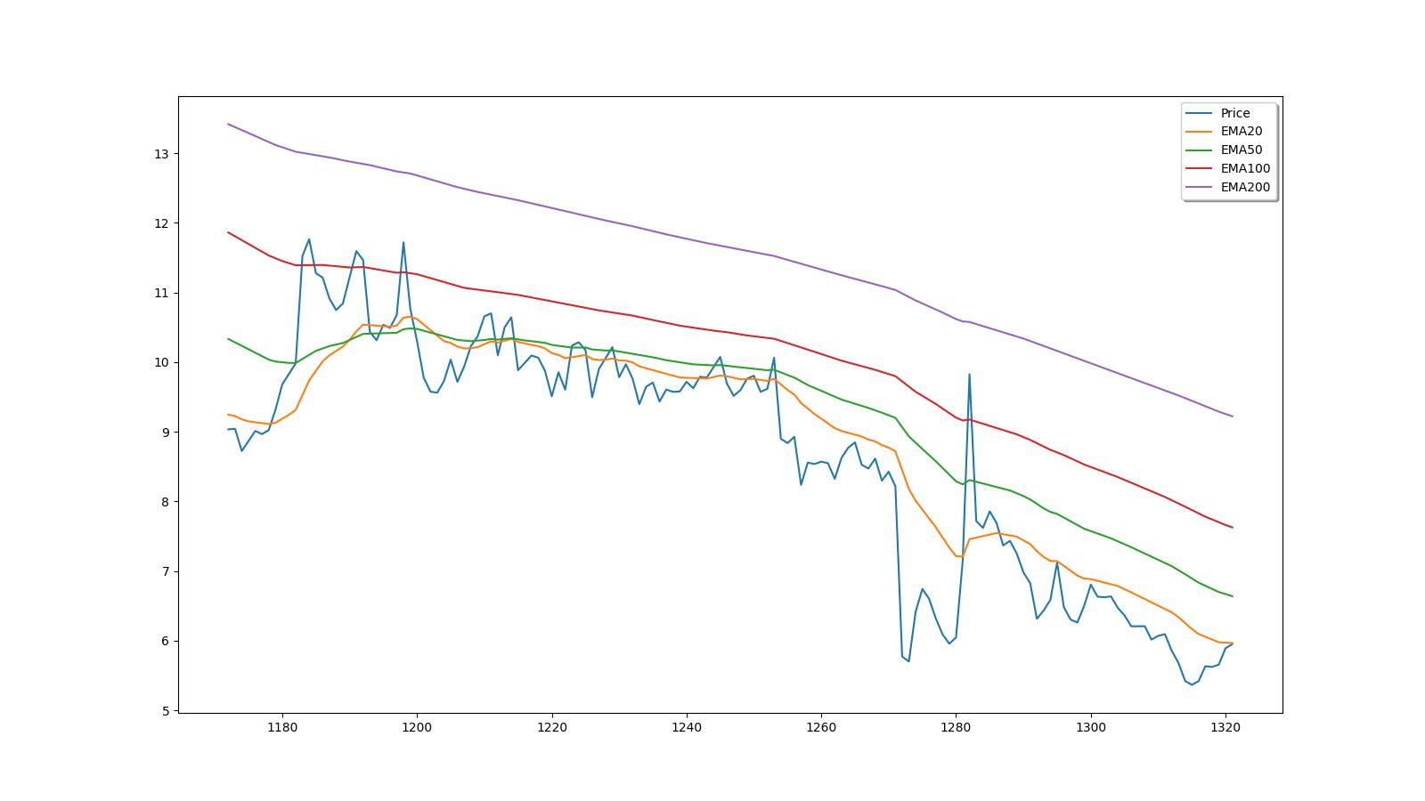 Bounce Exponential Moving Averages