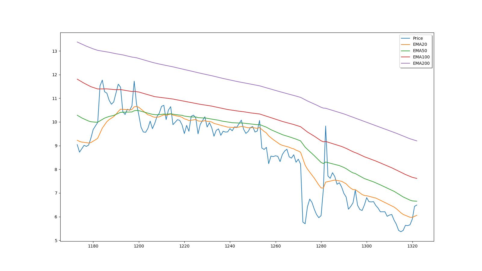 Bounce Exponential Moving Averages
