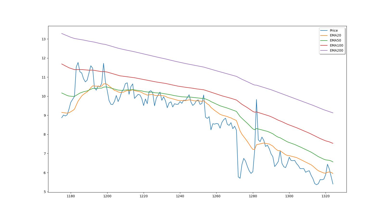 Bounce Exponential Moving Averages