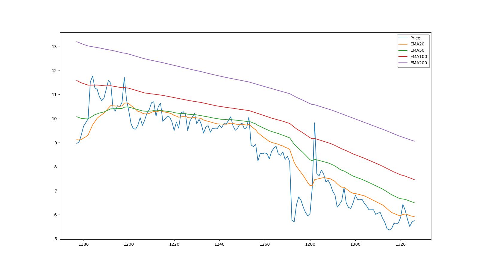 Bounce Exponential Moving Averages