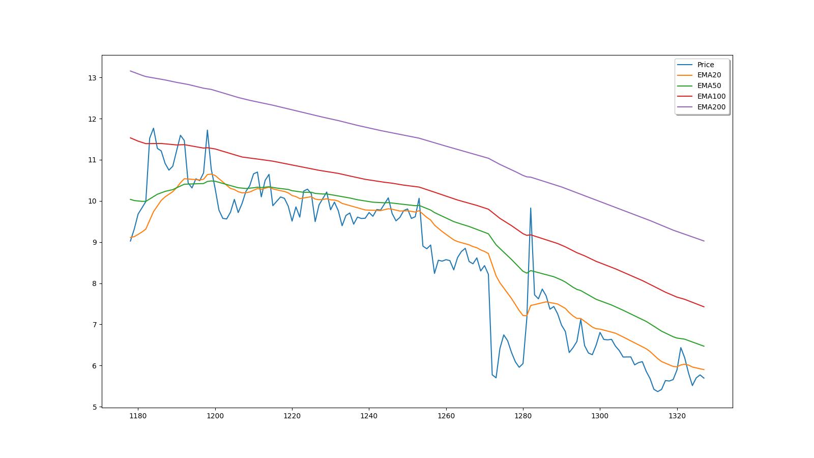 Bounce Exponential Moving Averages