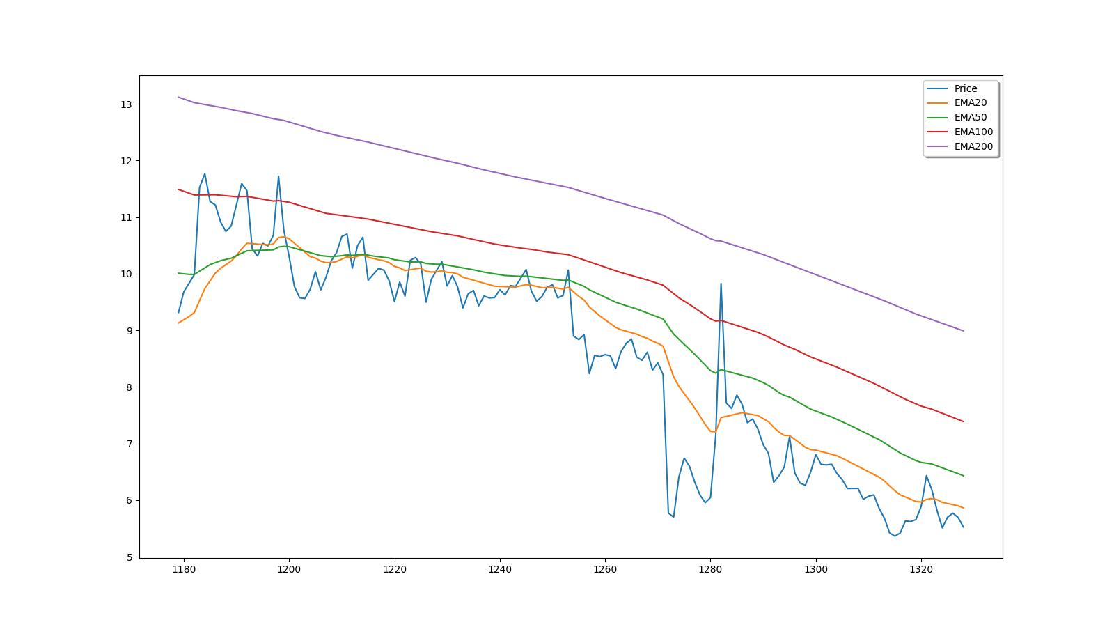 Bounce Exponential Moving Averages