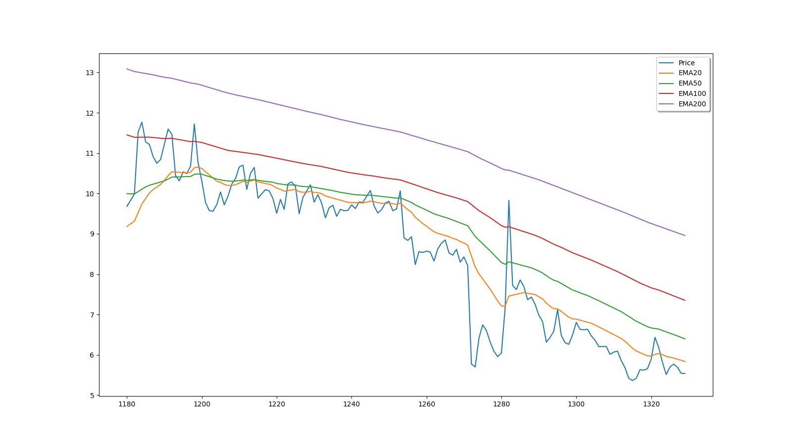 Bounce Exponential Moving Averages