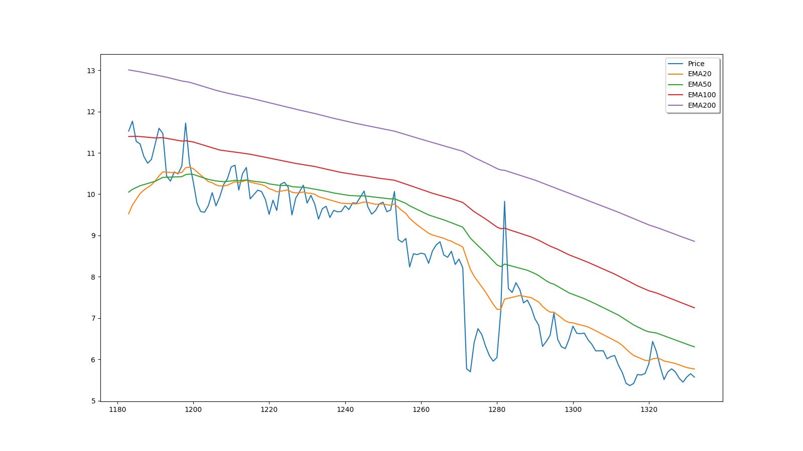 Bounce Exponential Moving Averages