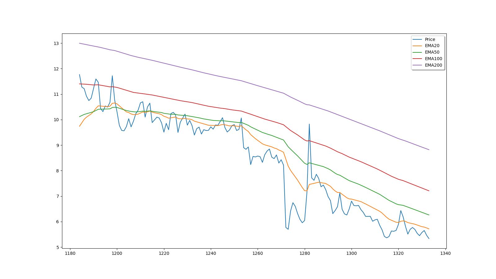 Bounce Exponential Moving Averages