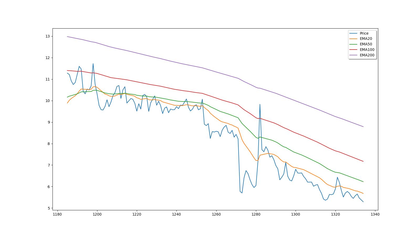 Bounce Exponential Moving Averages