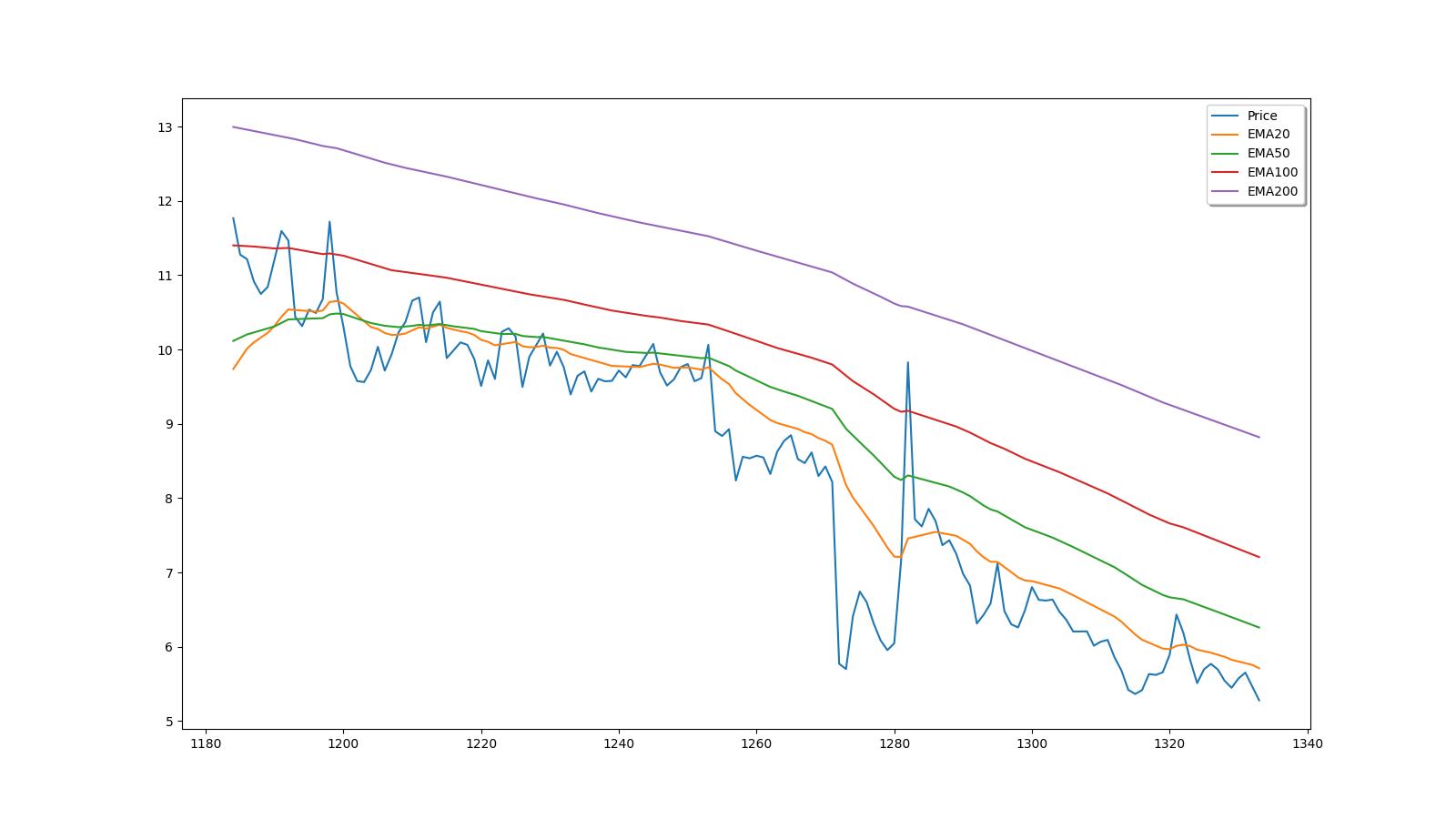 Bounce Exponential Moving Averages