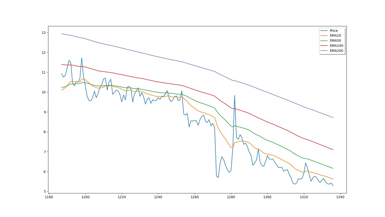 Bounce Exponential Moving Averages