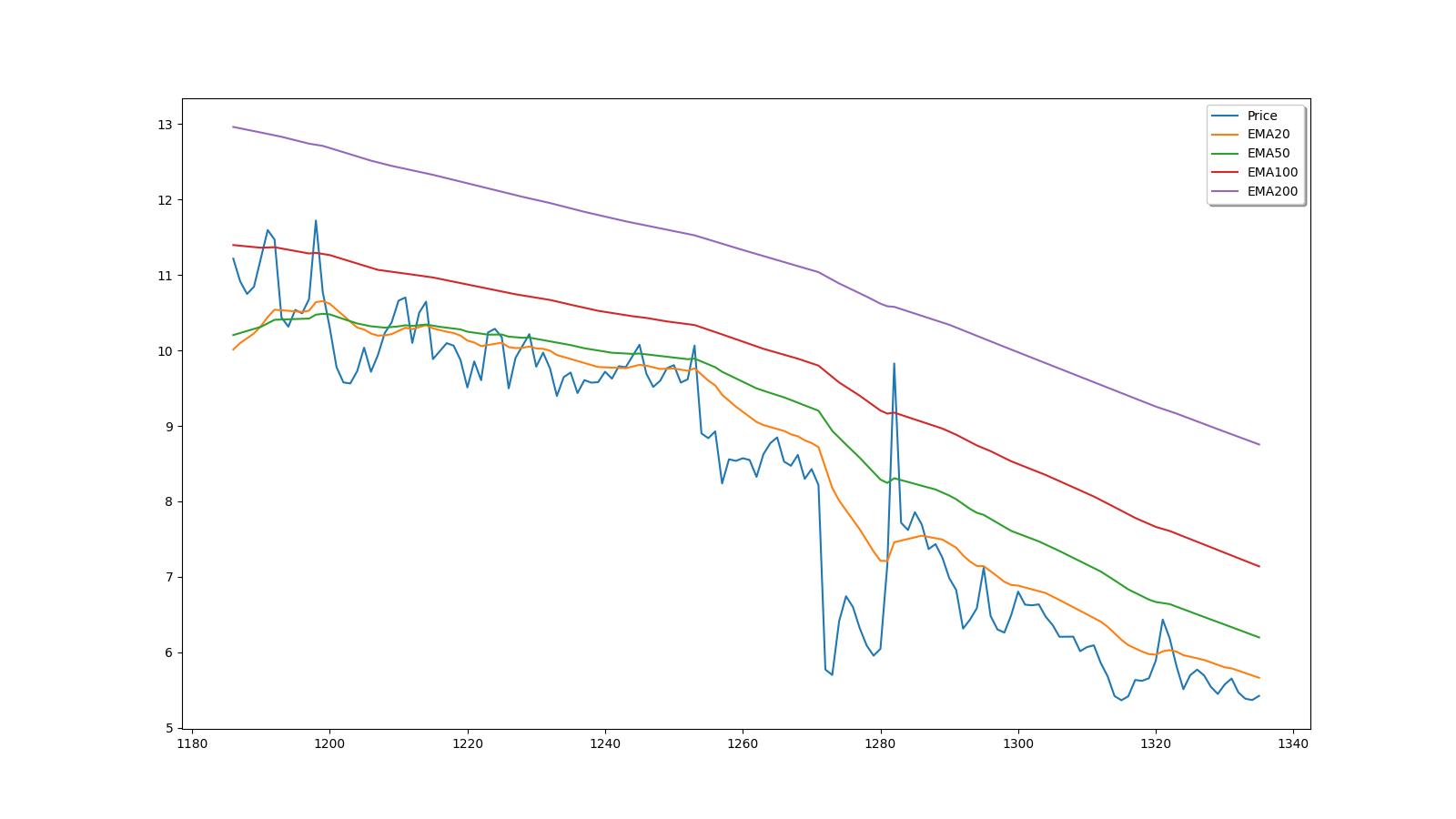 Bounce Exponential Moving Averages