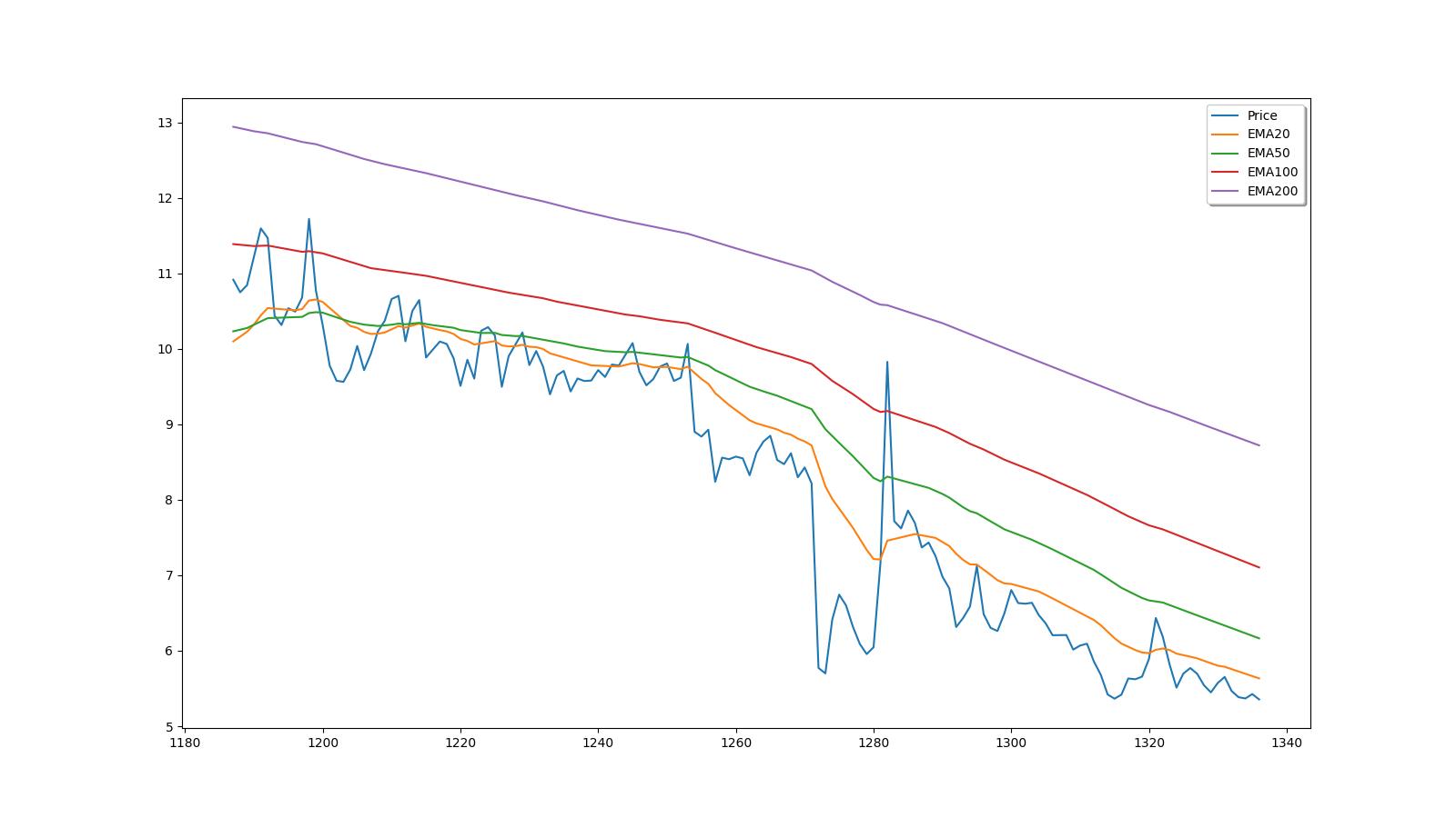 Bounce Exponential Moving Averages
