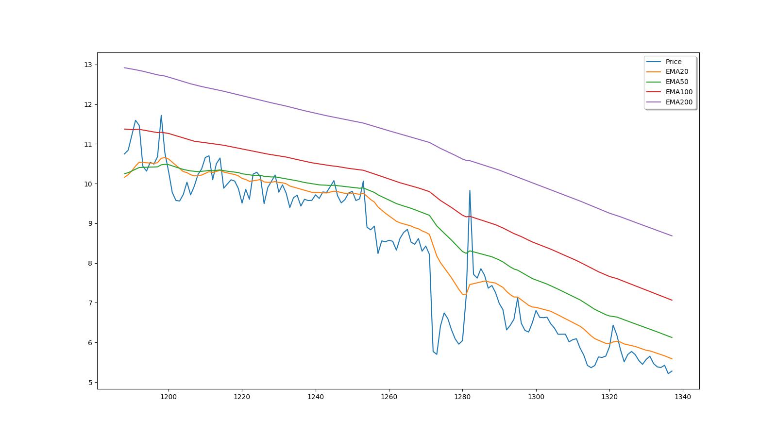 Bounce Exponential Moving Averages