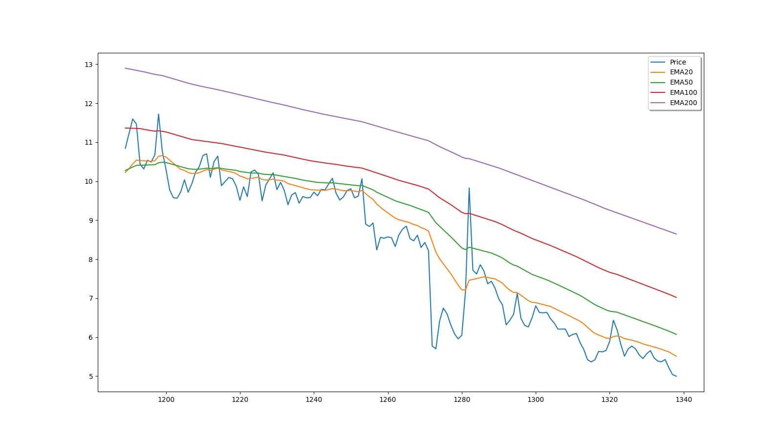 Bounce Exponential Moving Averages