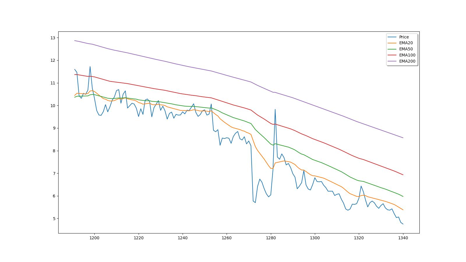 Bounce Exponential Moving Averages