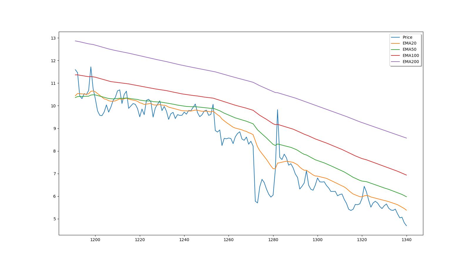 Bounce Exponential Moving Averages