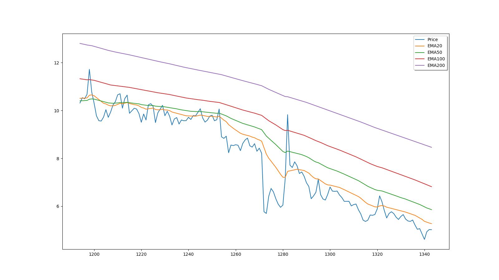 Bounce Exponential Moving Averages