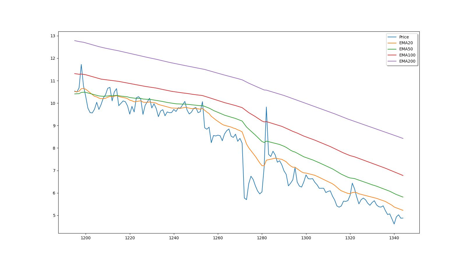 Bounce Exponential Moving Averages