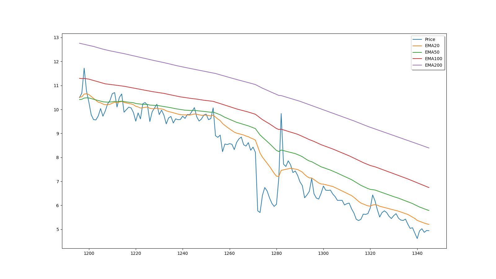 Bounce Exponential Moving Averages