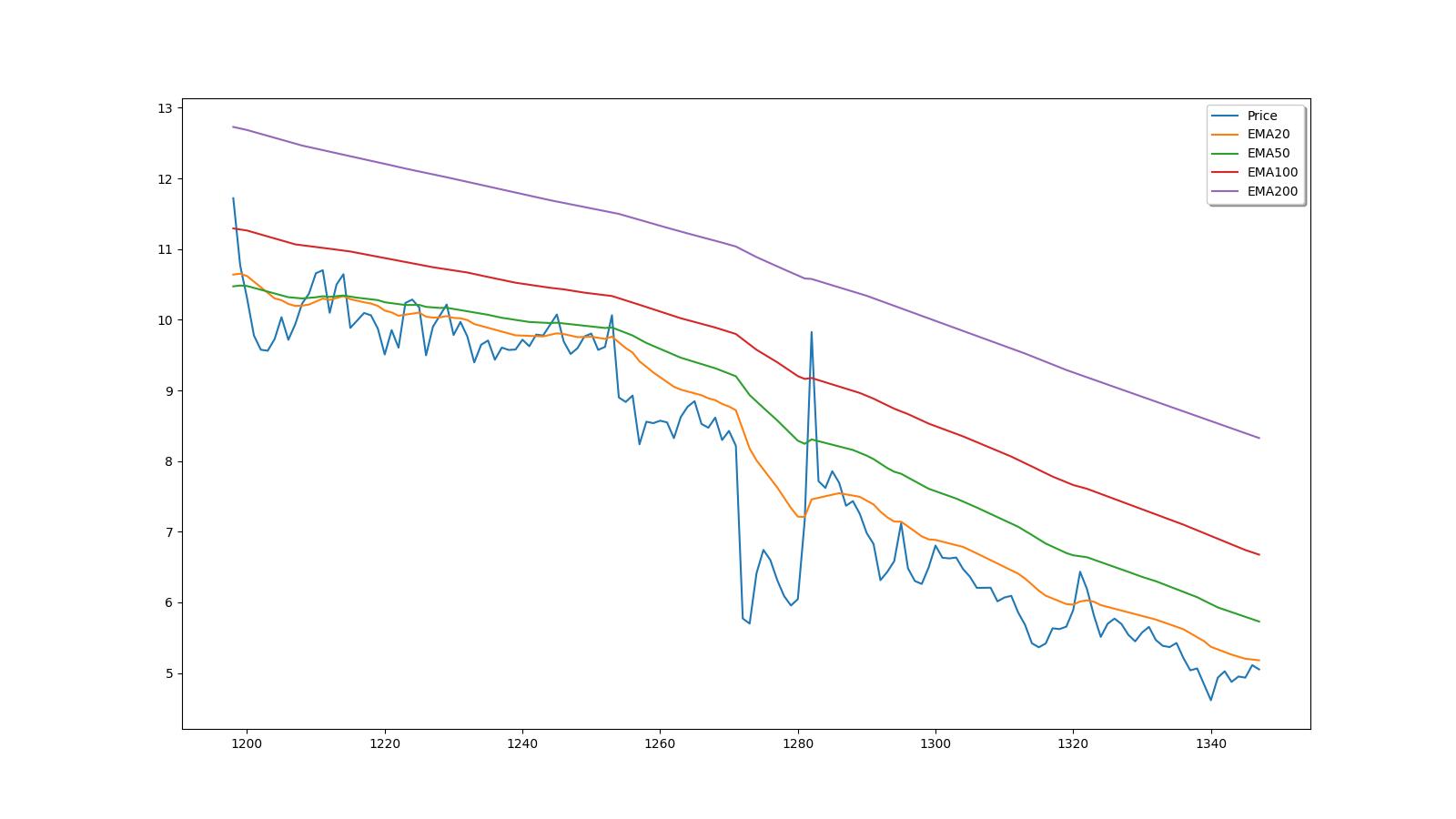 Bounce Exponential Moving Averages