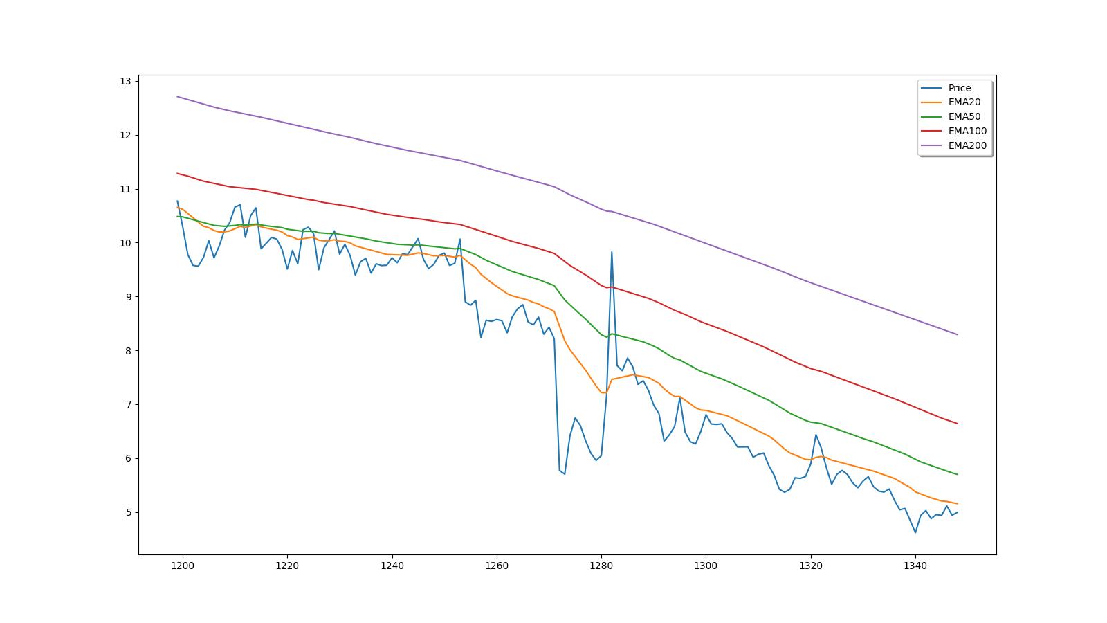 Bounce Exponential Moving Averages