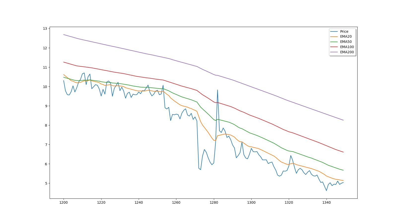 Bounce Exponential Moving Averages
