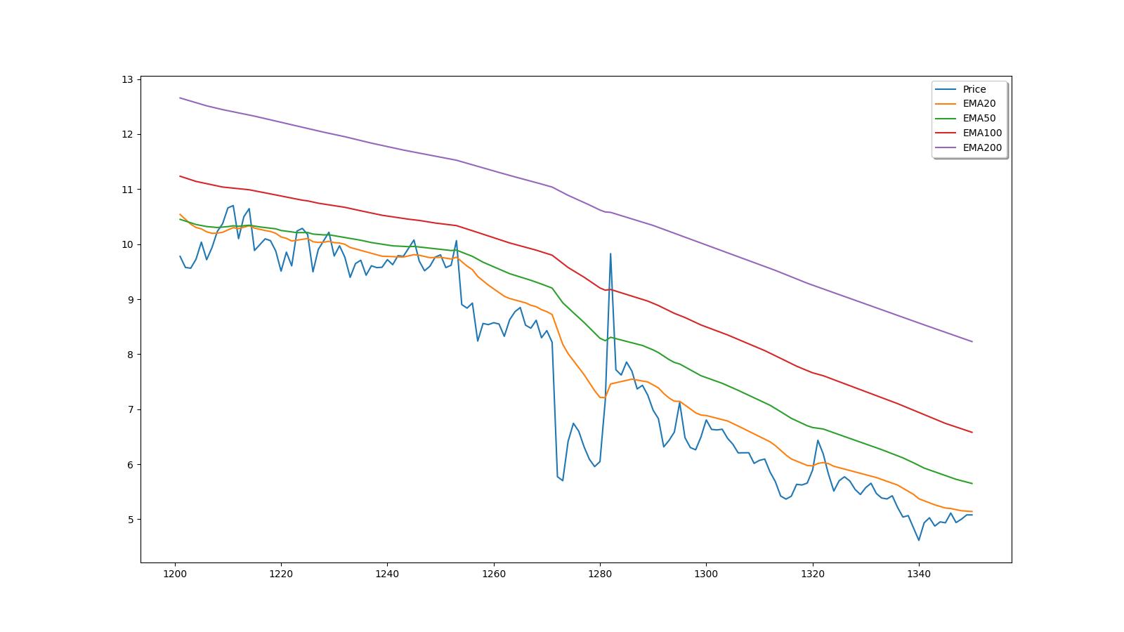 Bounce Exponential Moving Averages