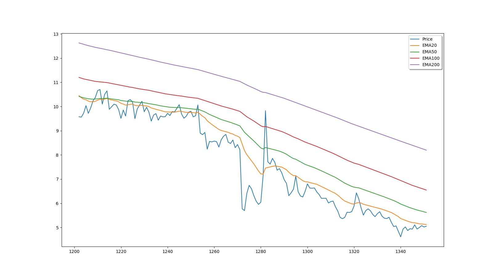 Bounce Exponential Moving Averages