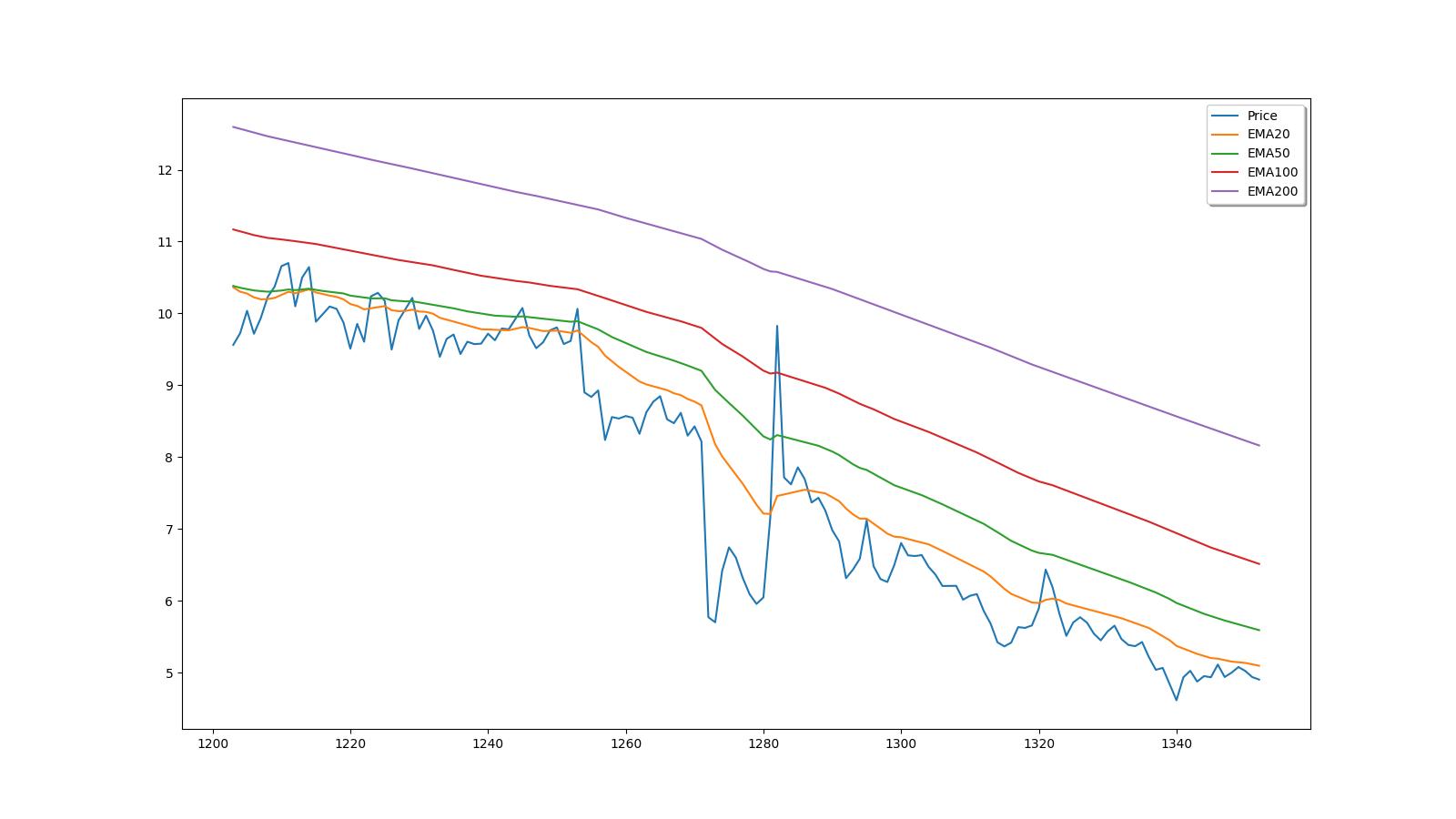 Bounce Exponential Moving Averages