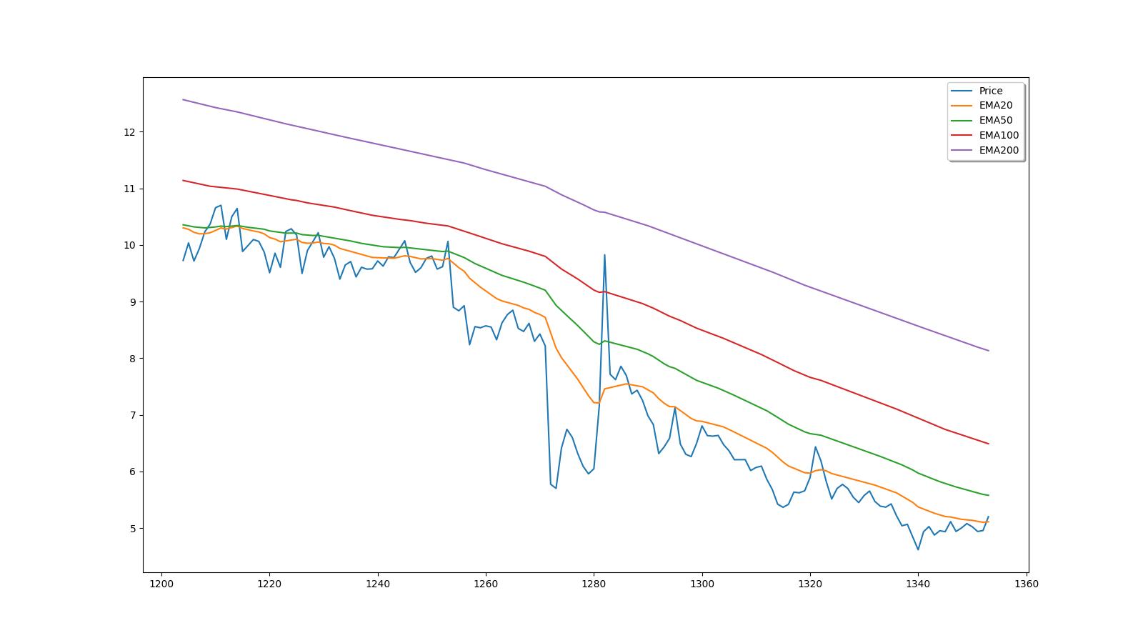 Bounce Exponential Moving Averages