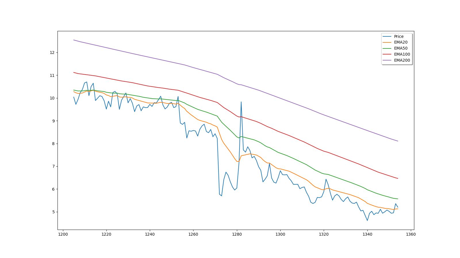 Bounce Exponential Moving Averages