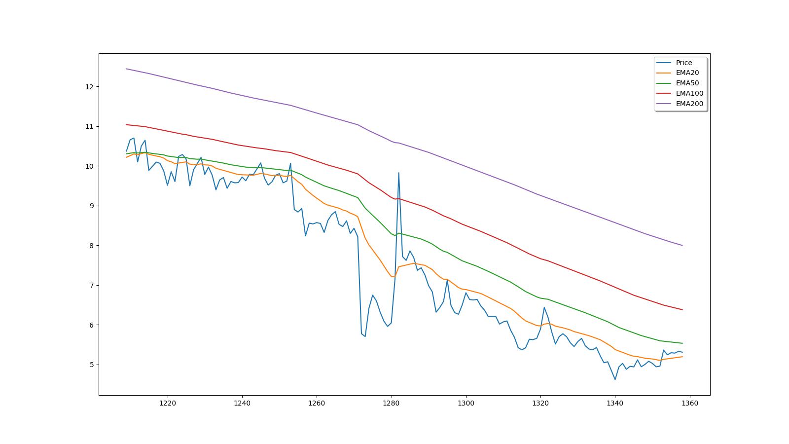Bounce Exponential Moving Averages