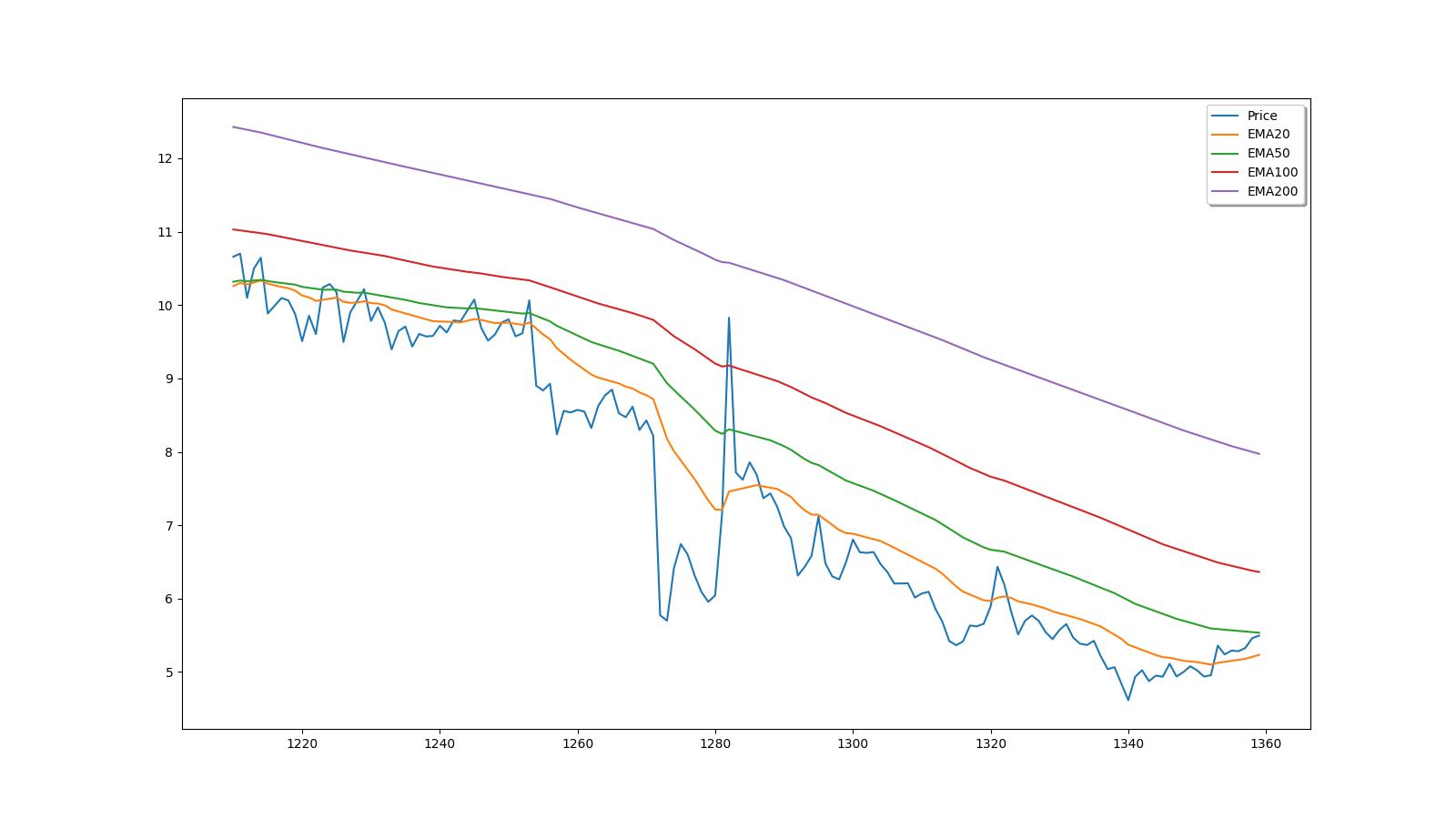 Bounce Exponential Moving Averages