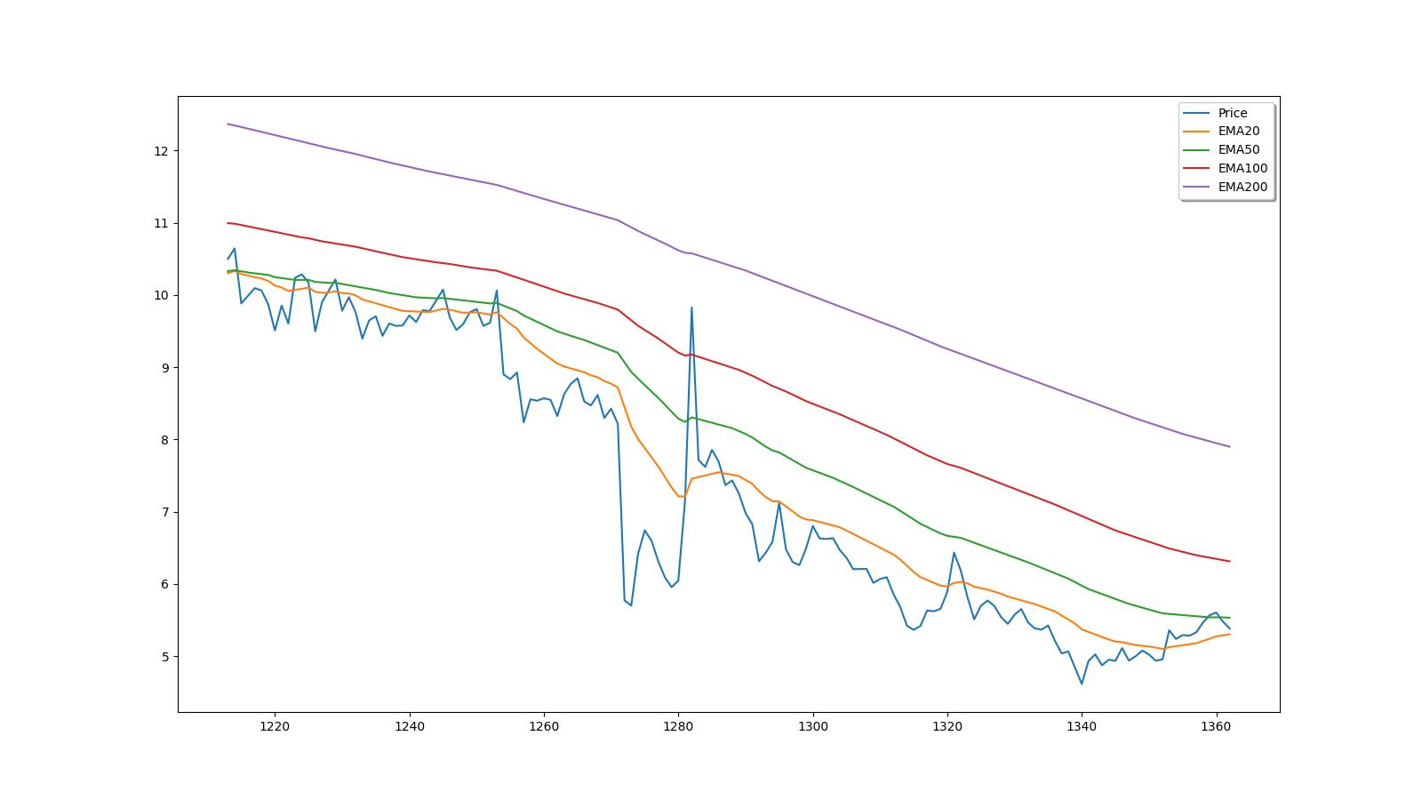 Bounce Exponential Moving Averages