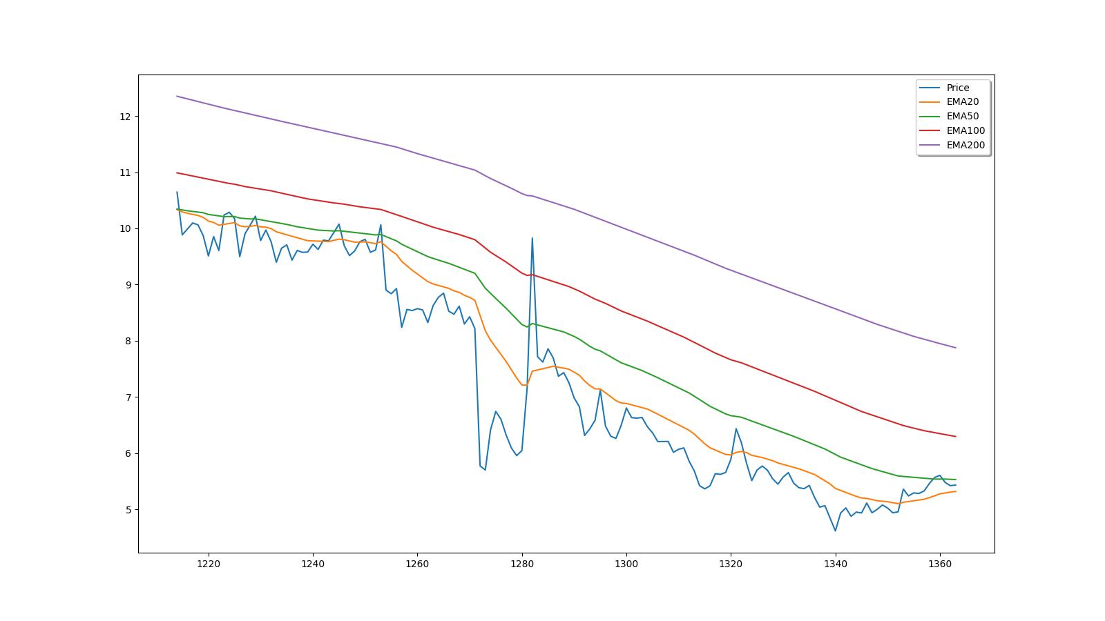 Bounce Exponential Moving Averages