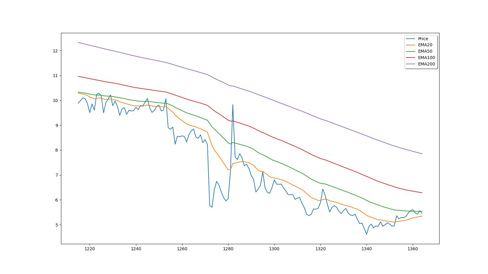 Bounce Exponential Moving Averages