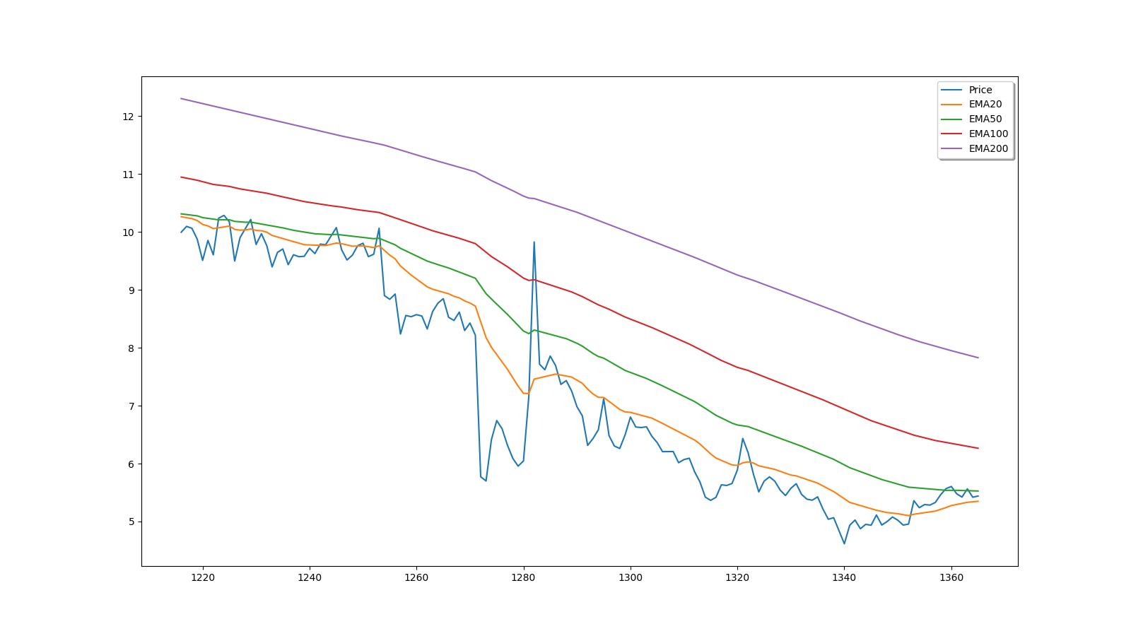 Bounce Exponential Moving Averages