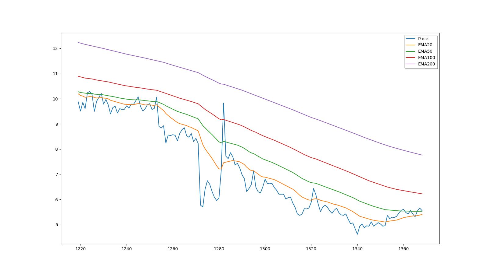Bounce Exponential Moving Averages
