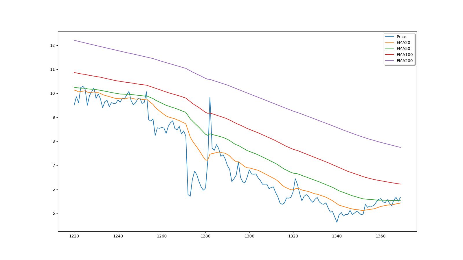 Bounce Exponential Moving Averages