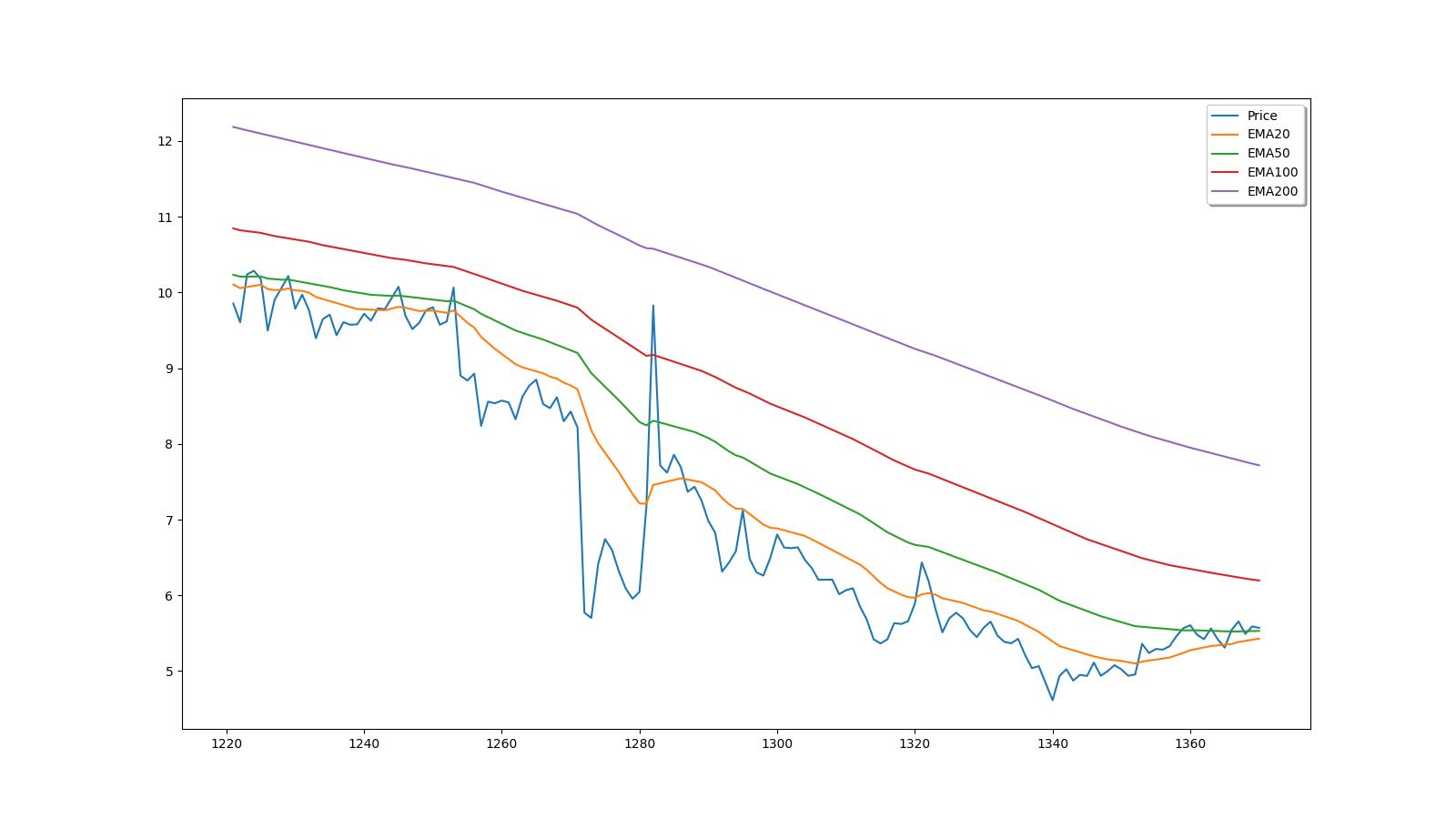 Bounce Exponential Moving Averages