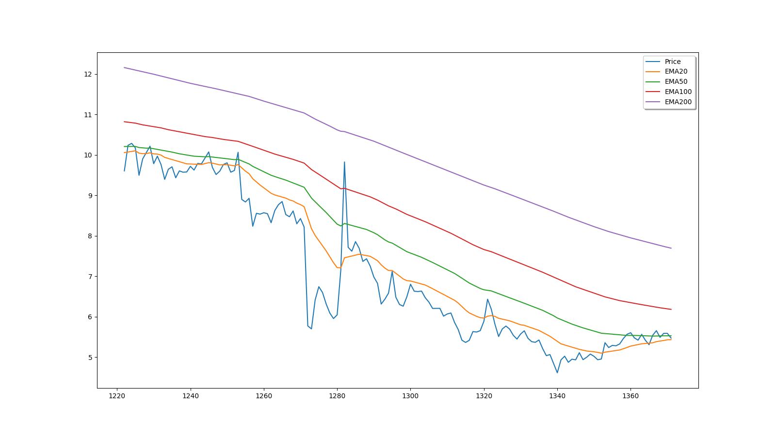 Bounce Exponential Moving Averages