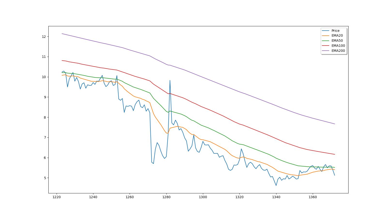 Bounce Exponential Moving Averages