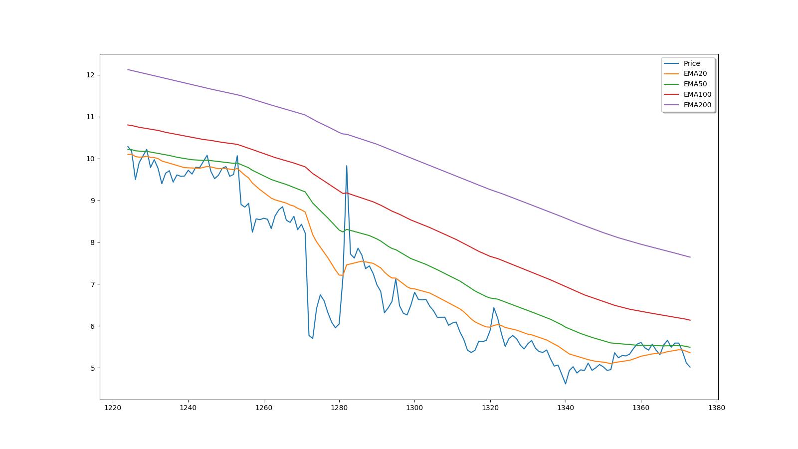 Bounce Exponential Moving Averages