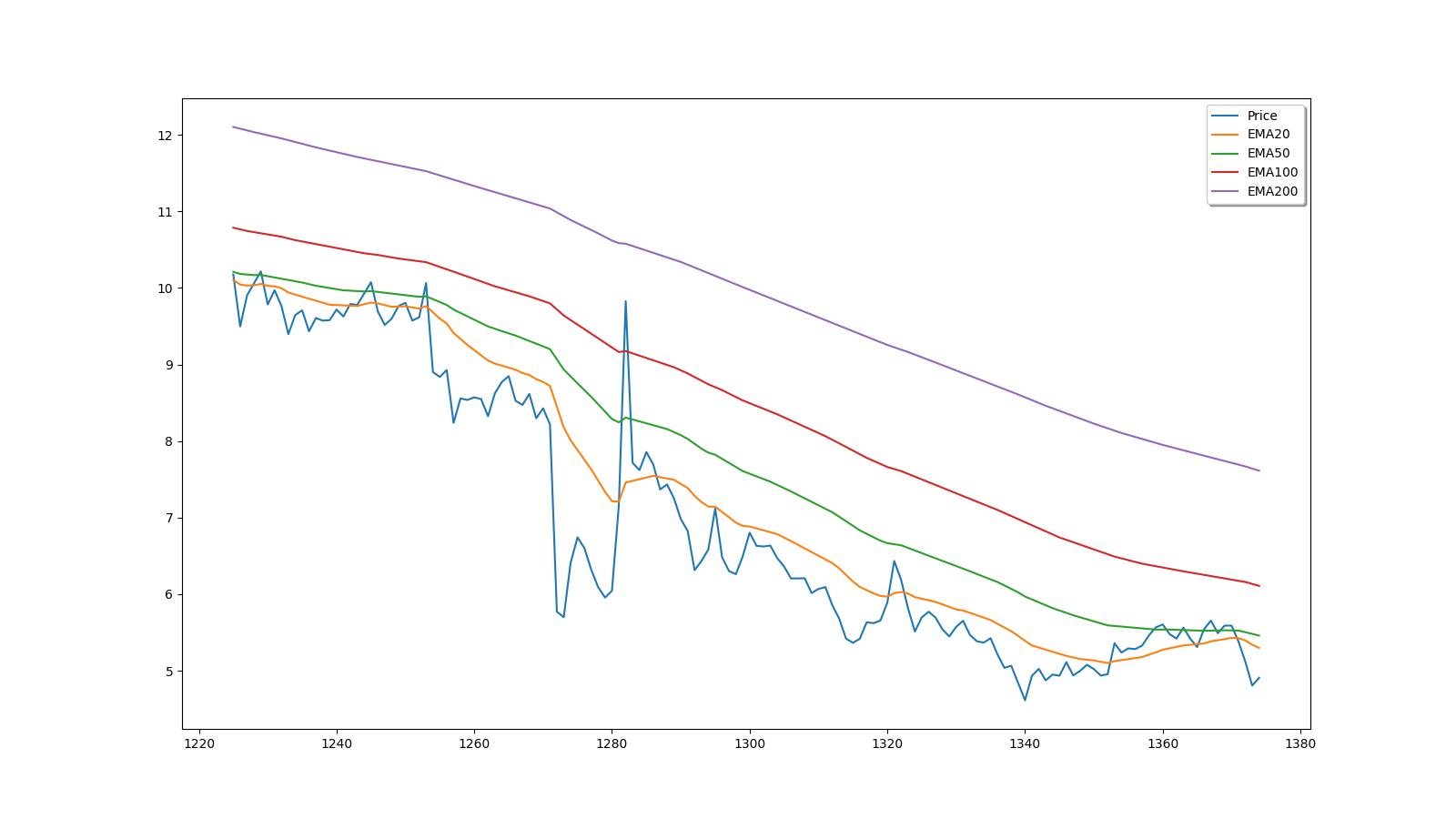 Bounce Exponential Moving Averages